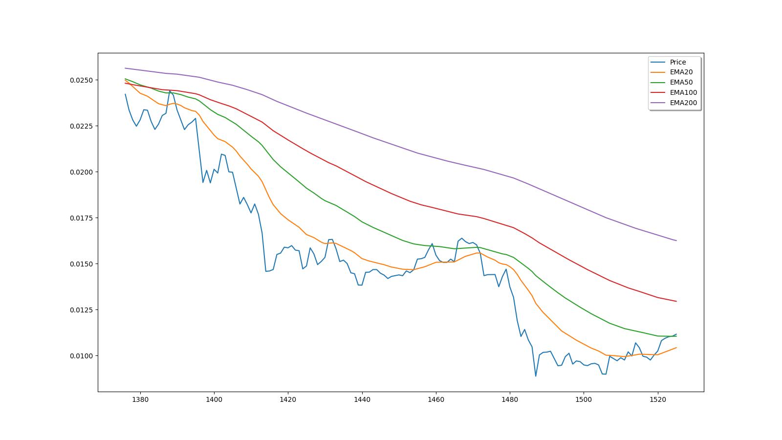 EvidenZ Exponential Moving Averages