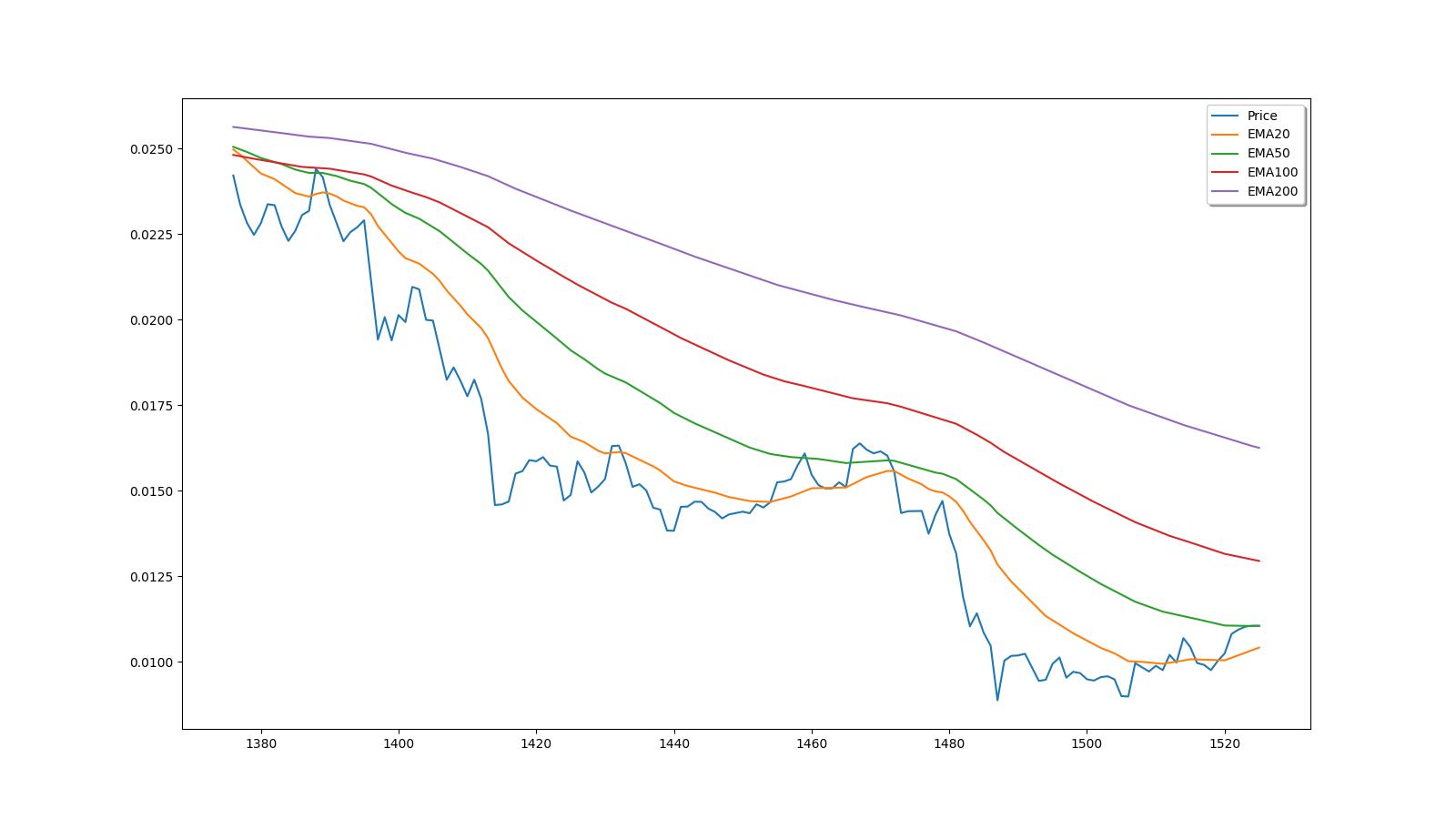 EvidenZ Exponential Moving Averages