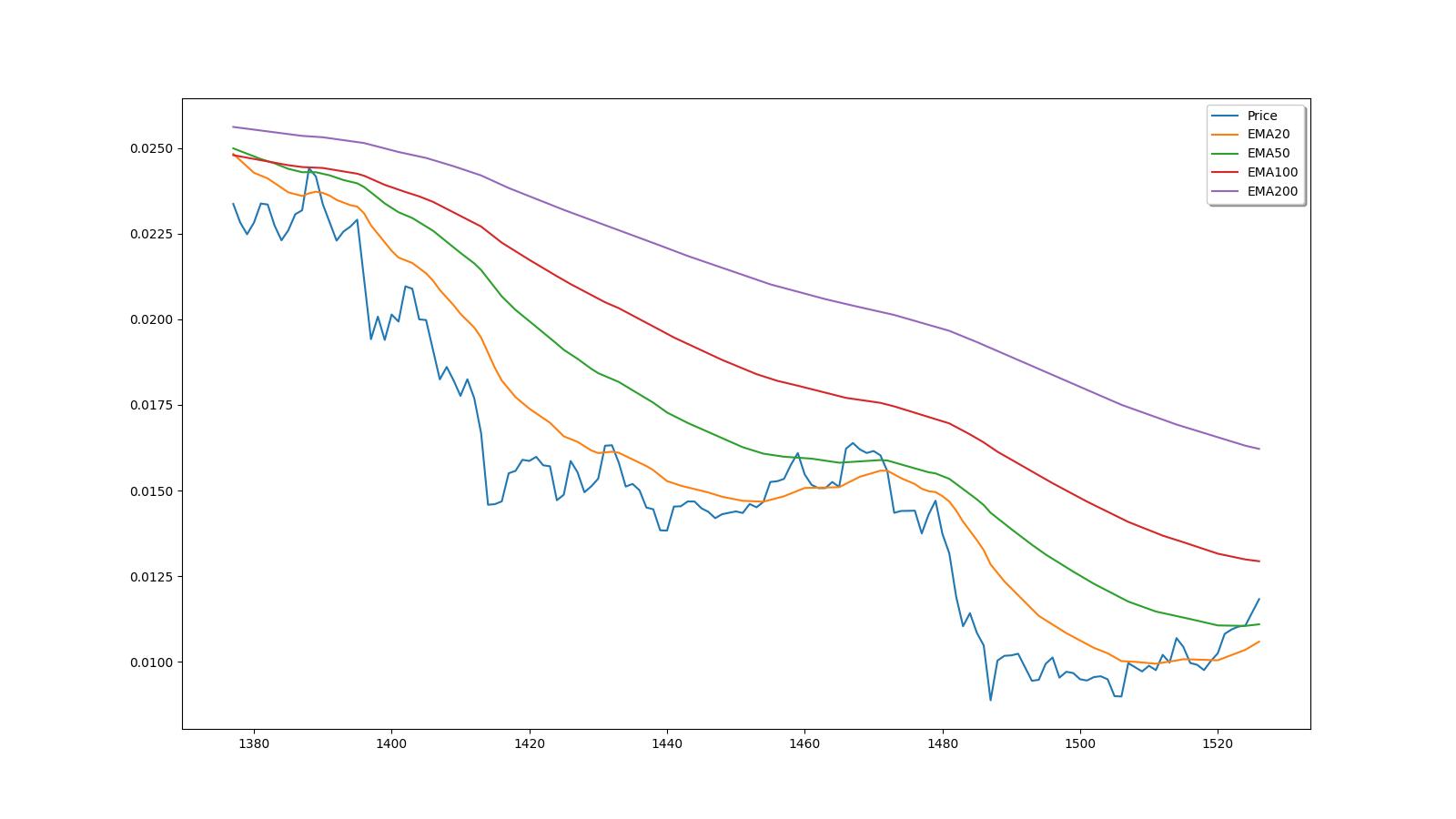 EvidenZ Exponential Moving Averages