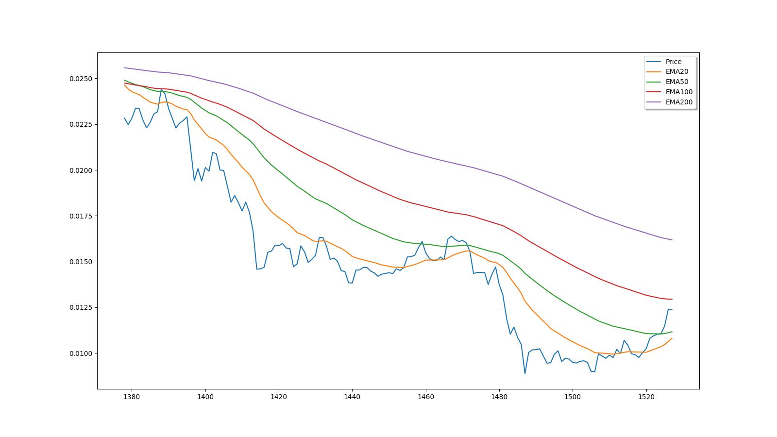 EvidenZ Exponential Moving Averages