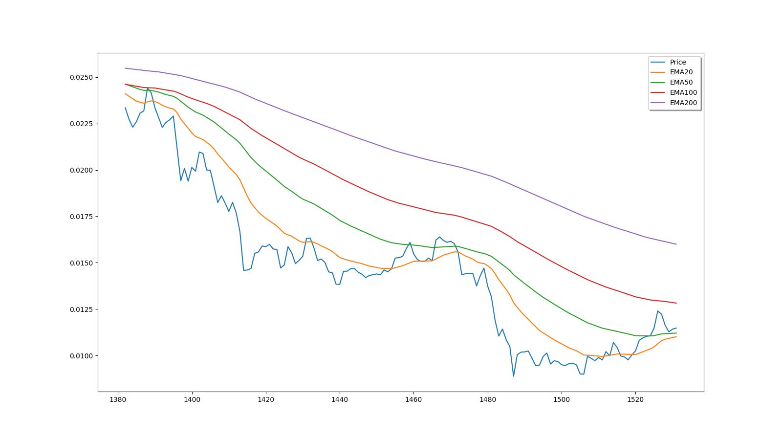 EvidenZ Exponential Moving Averages