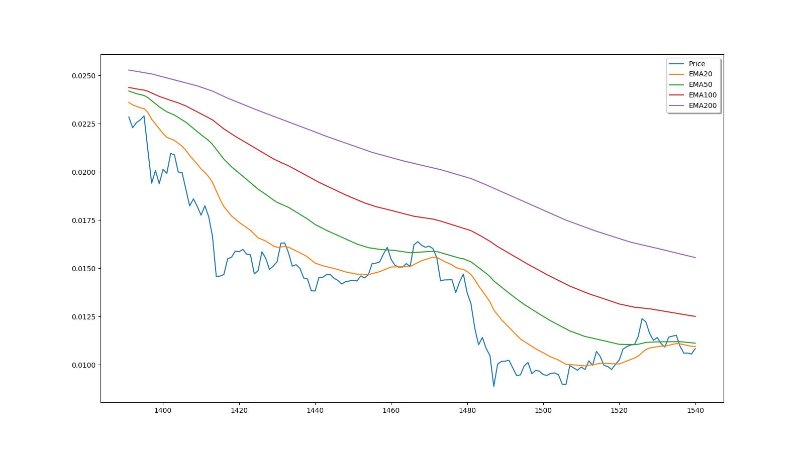 EvidenZ Exponential Moving Averages