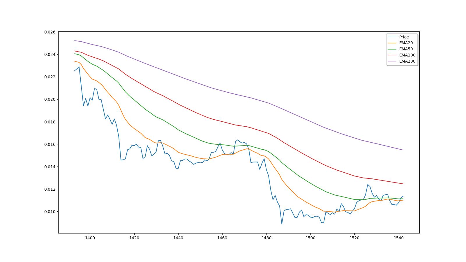 EvidenZ Exponential Moving Averages