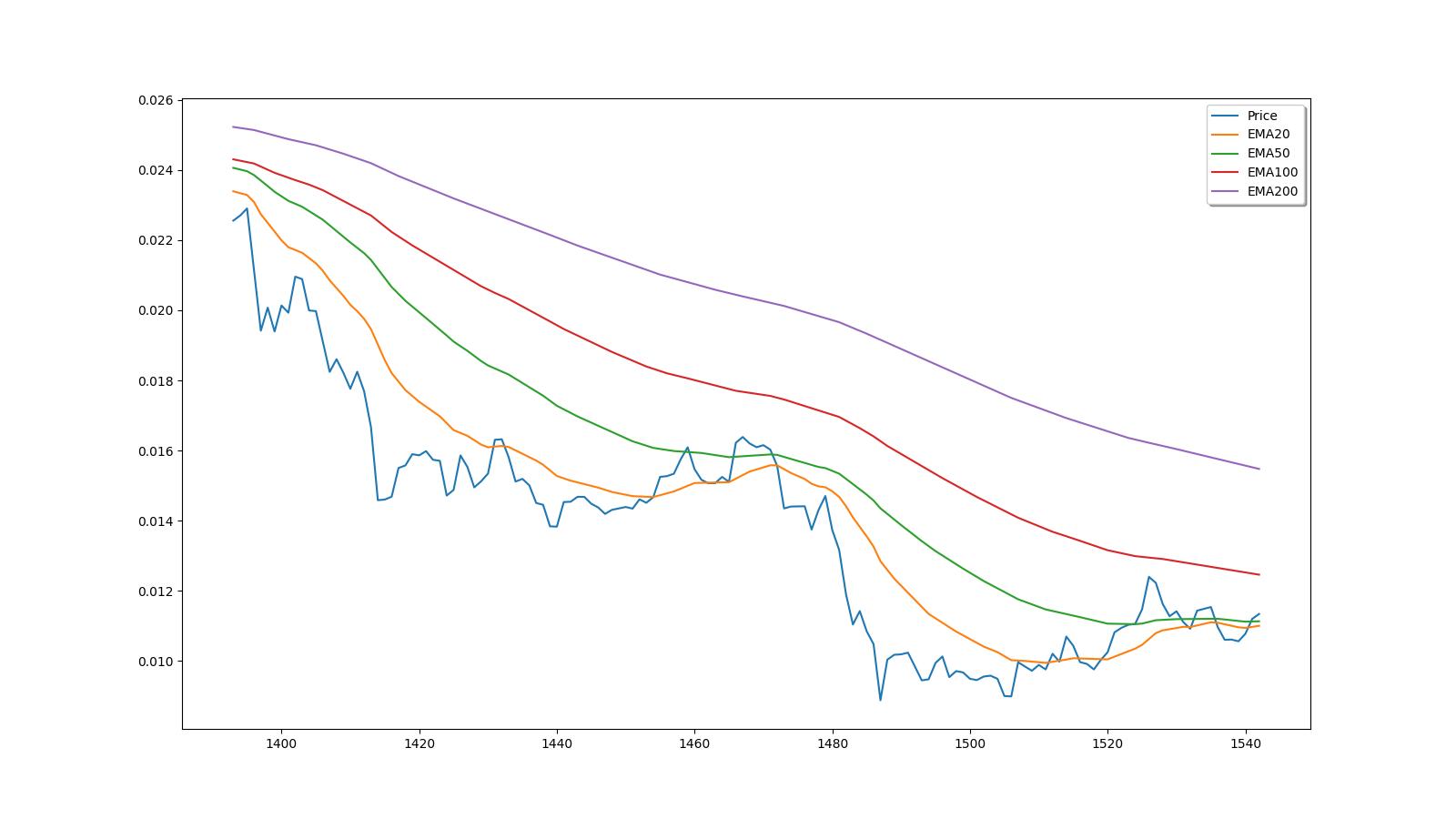 EvidenZ Exponential Moving Averages