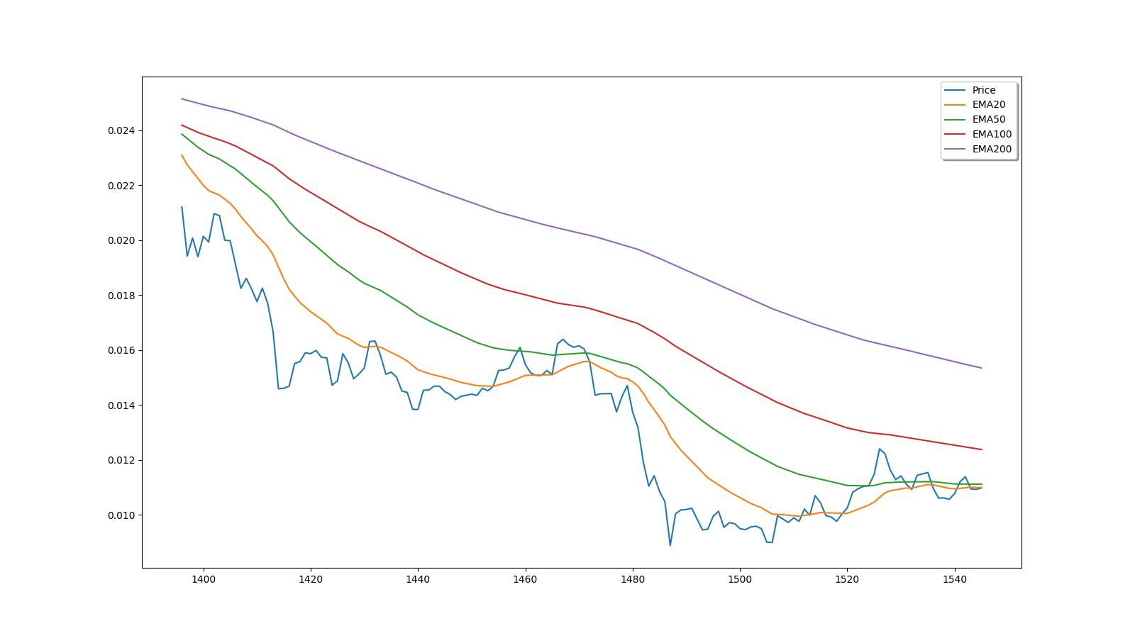 EvidenZ Exponential Moving Averages