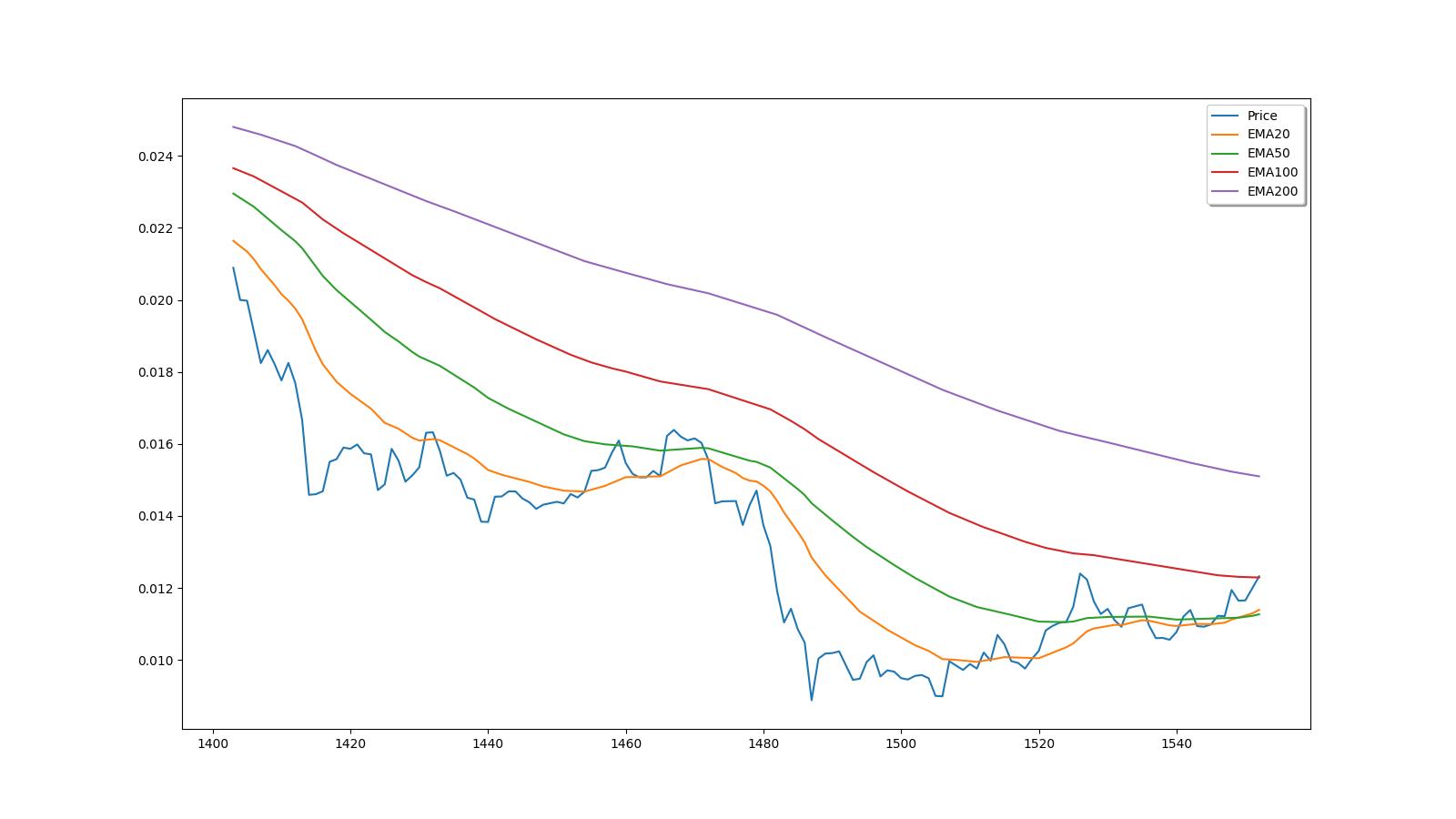 EvidenZ Exponential Moving Averages