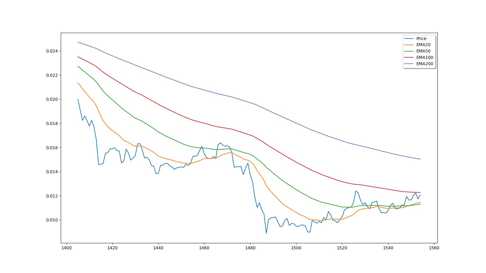 EvidenZ Exponential Moving Averages