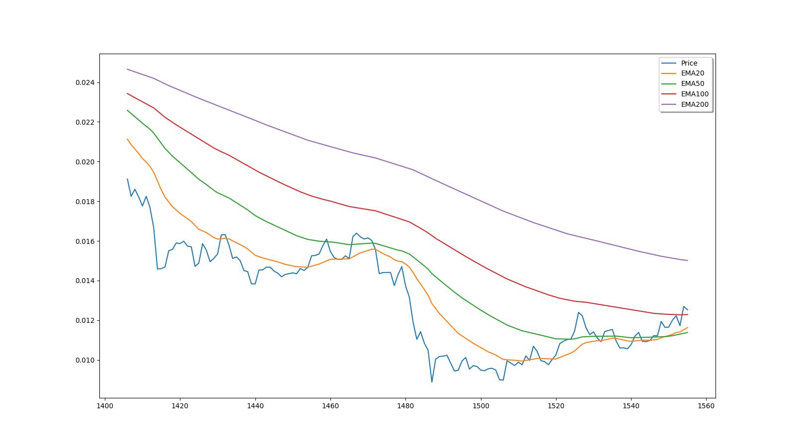 Blockchain Certified Data Token Exponential Moving Averages