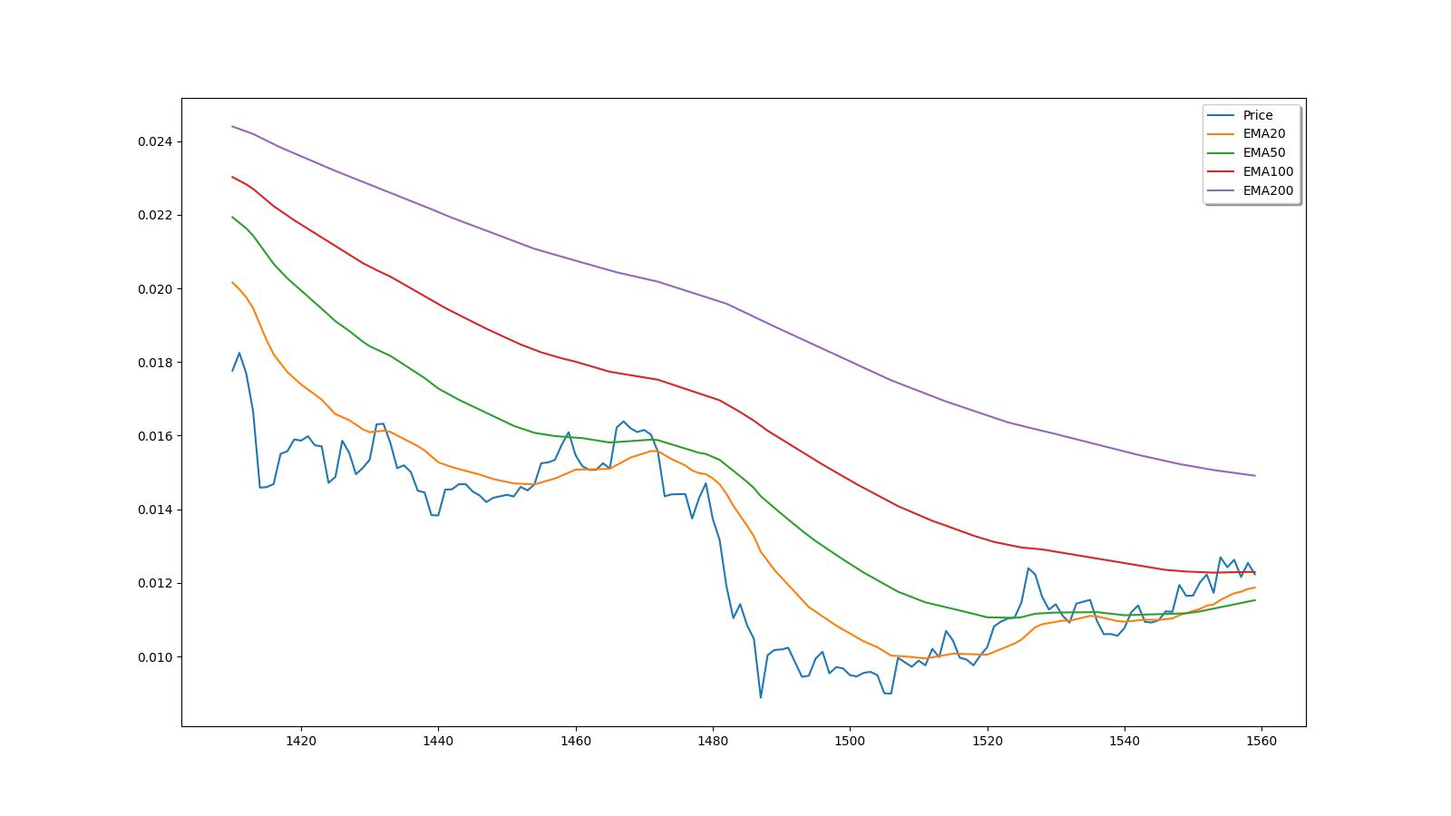 EvidenZ Exponential Moving Averages