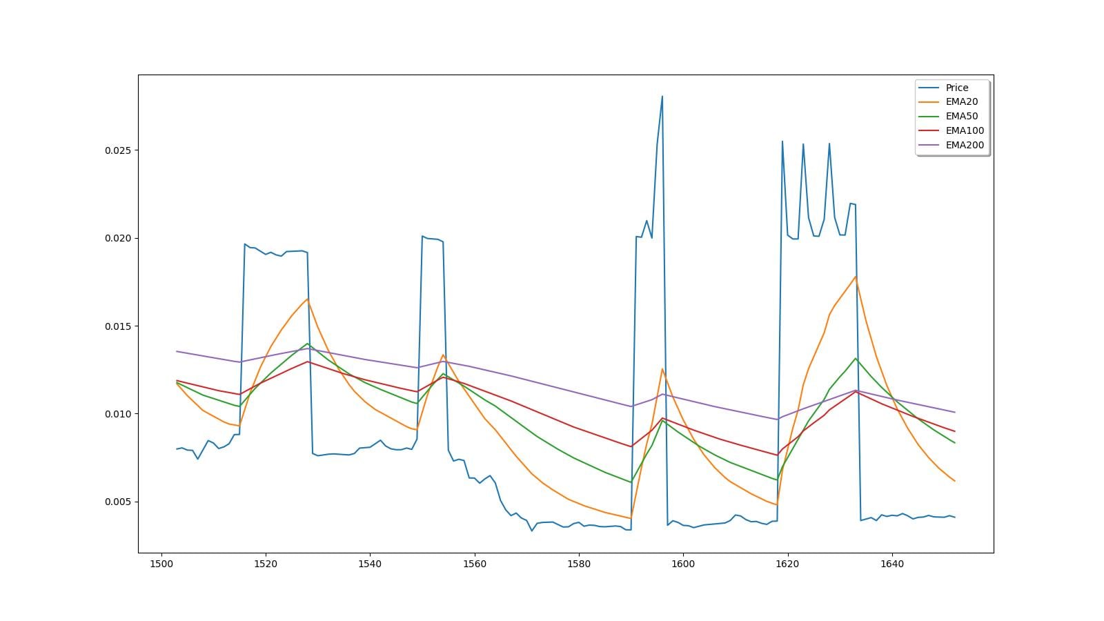 Blockchain Cuties Universe Governance Exponential Moving Averages