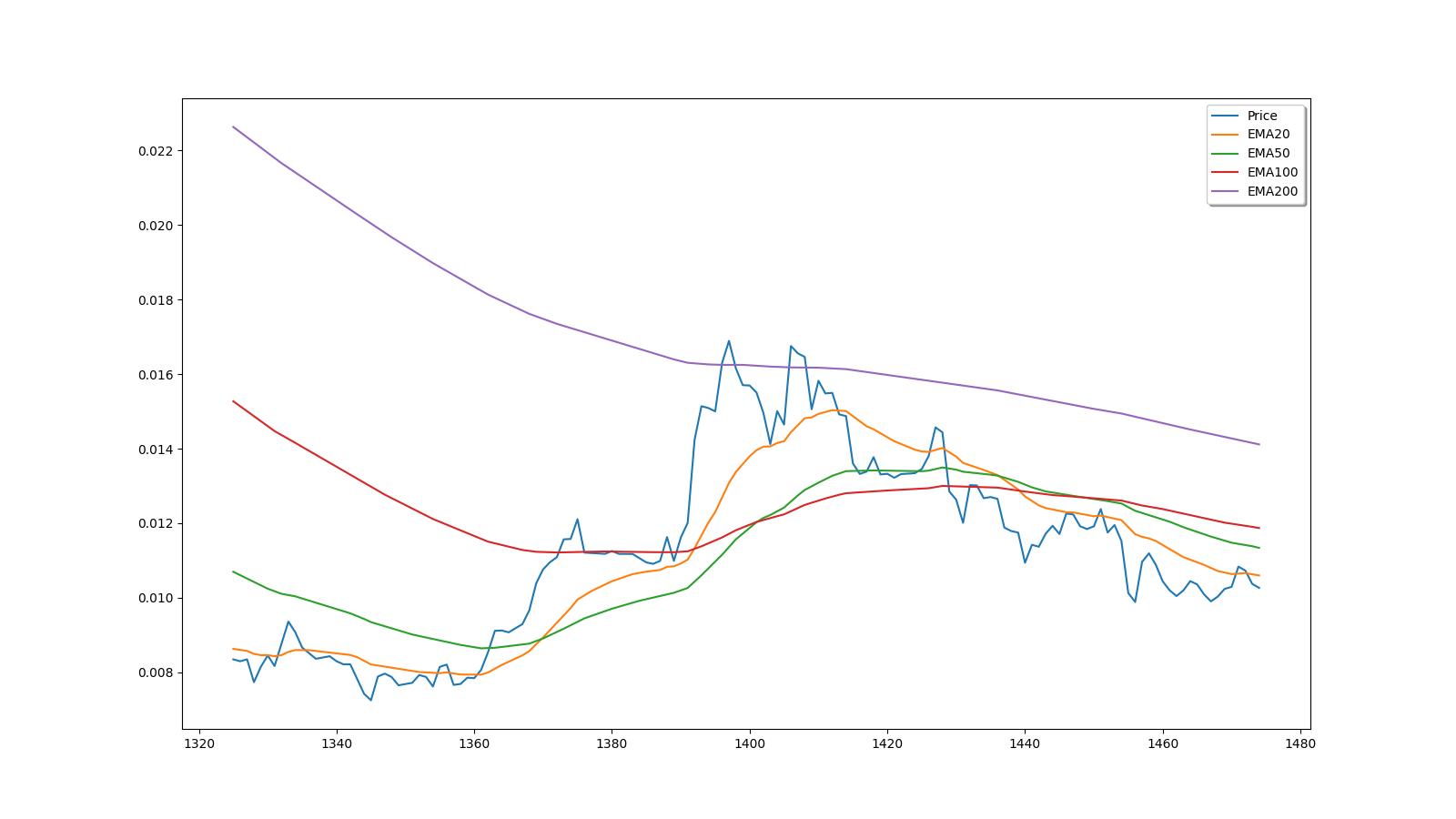 Blockchain Cuties Universe Governance Exponential Moving Averages
