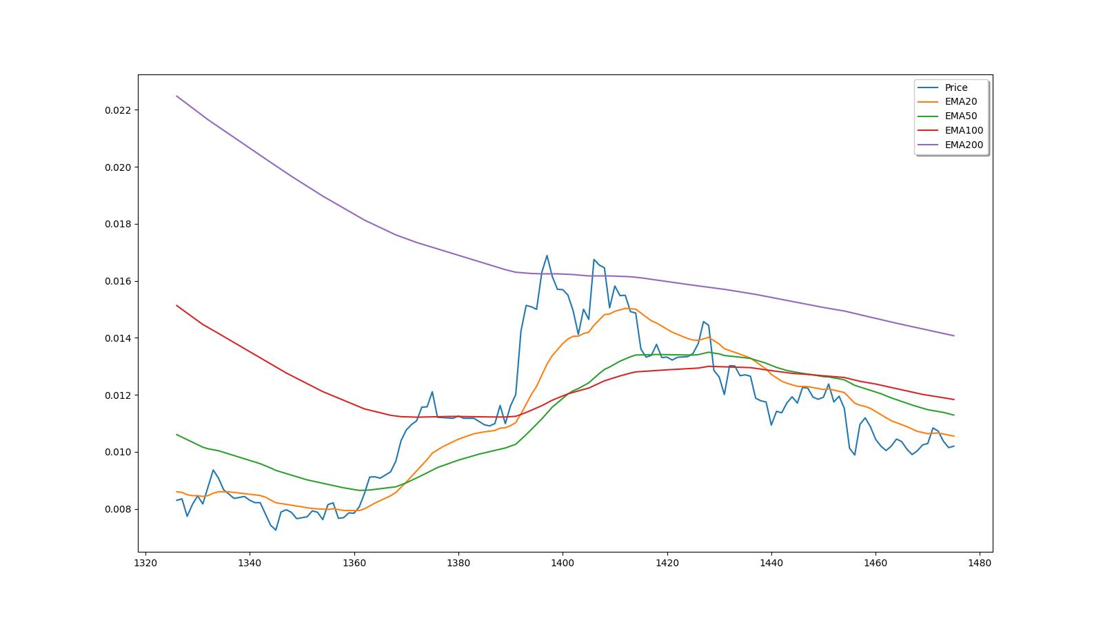 Blockchain Cuties Universe Governance Exponential Moving Averages