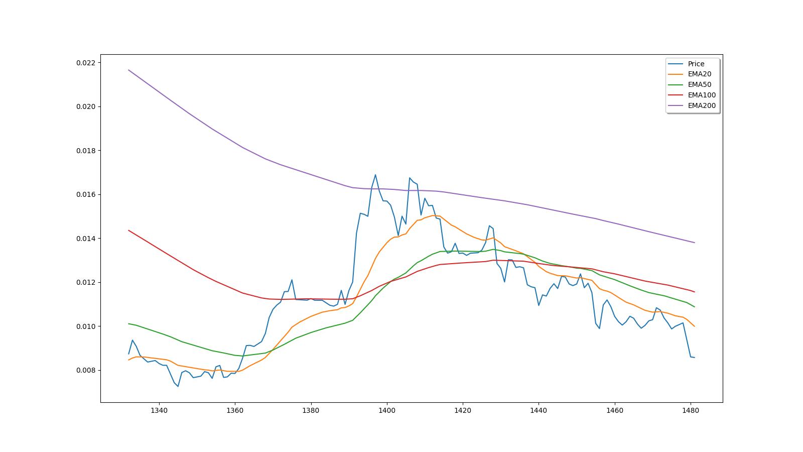 Blockchain Cuties Universe Governance Exponential Moving Averages