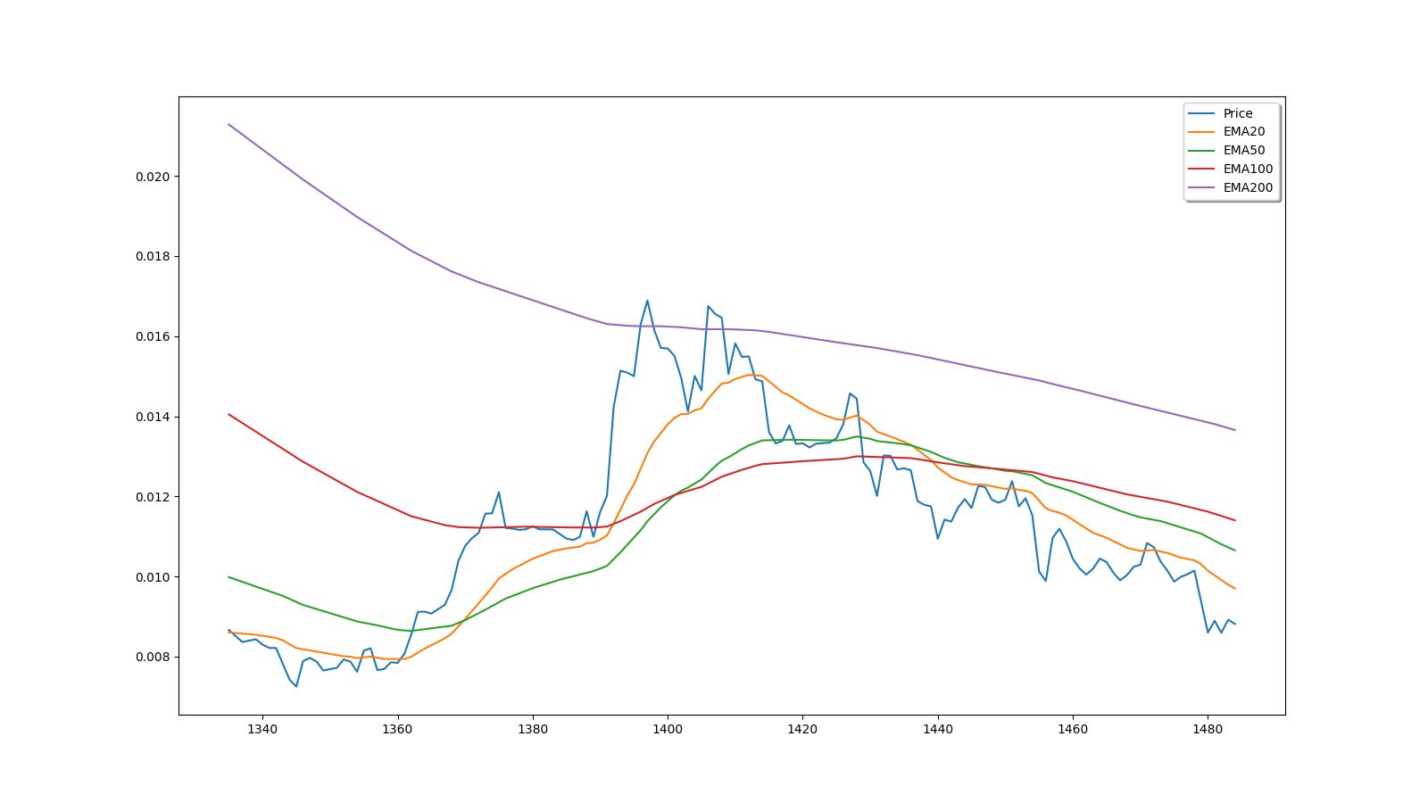 Blockchain Cuties Universe Governance Exponential Moving Averages