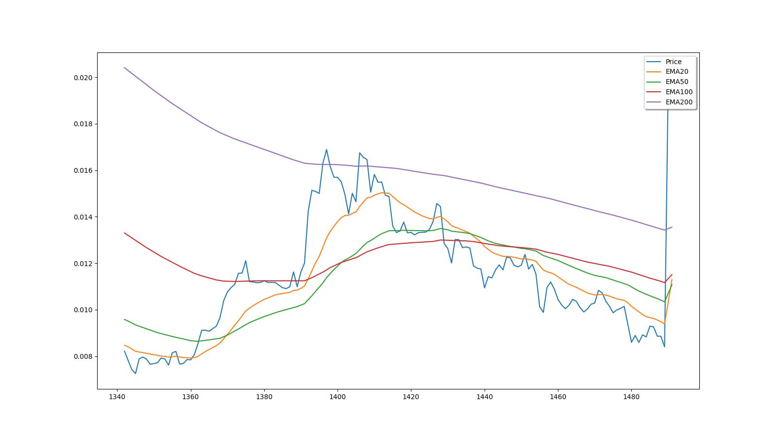 Blockchain Cuties Universe Governance Exponential Moving Averages