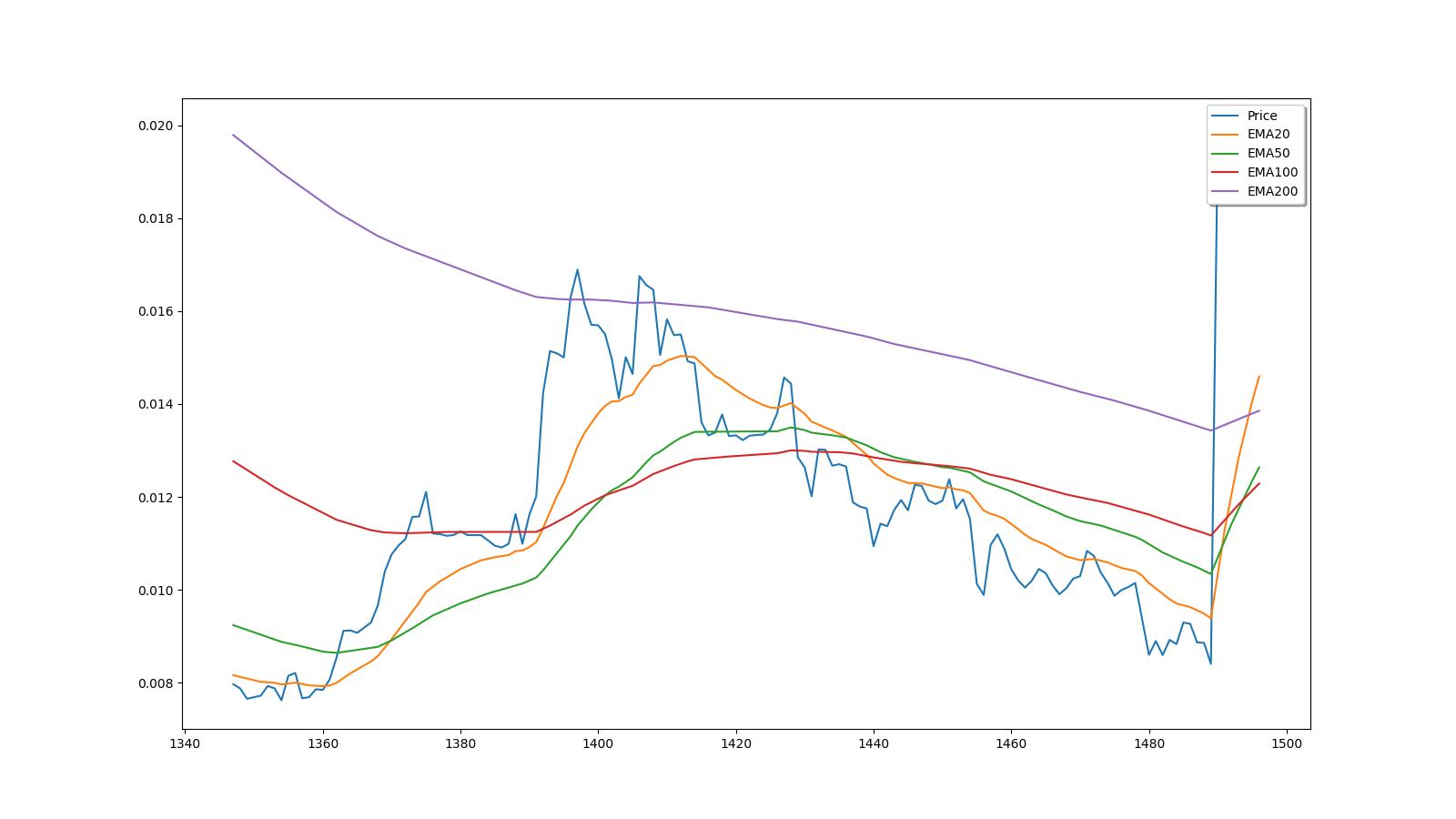 Blockchain Cuties Universe Governance Exponential Moving Averages