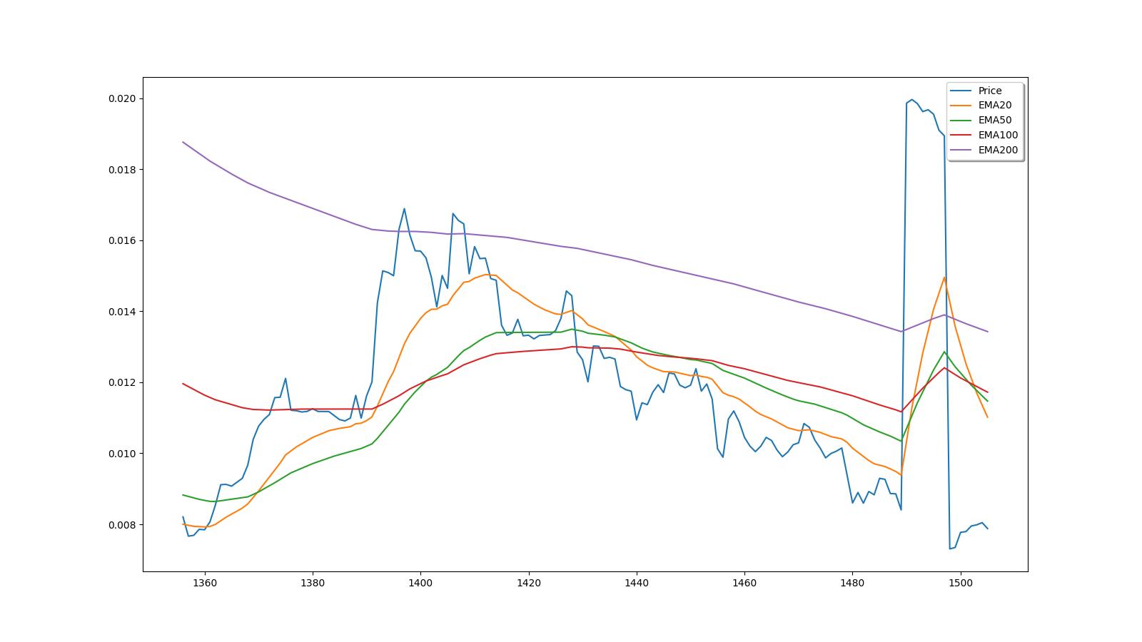 Blockchain Cuties Universe Governance Exponential Moving Averages