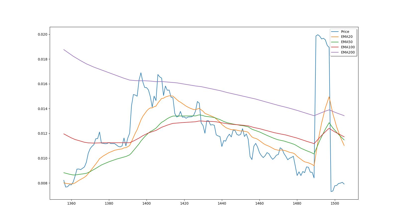 Blockchain Cuties Universe Governance Exponential Moving Averages