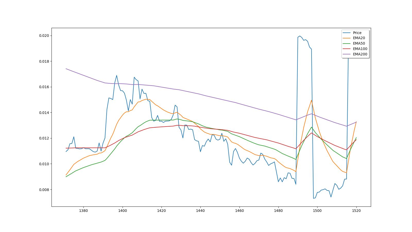 Blockchain Cuties Universe Governance Exponential Moving Averages