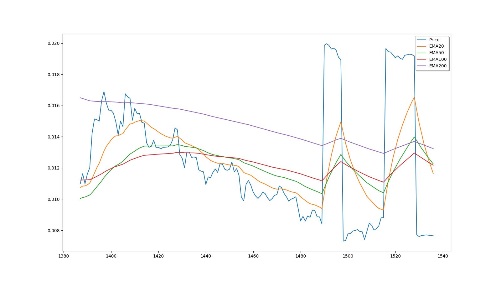 Blockchain Cuties Universe Governance Exponential Moving Averages