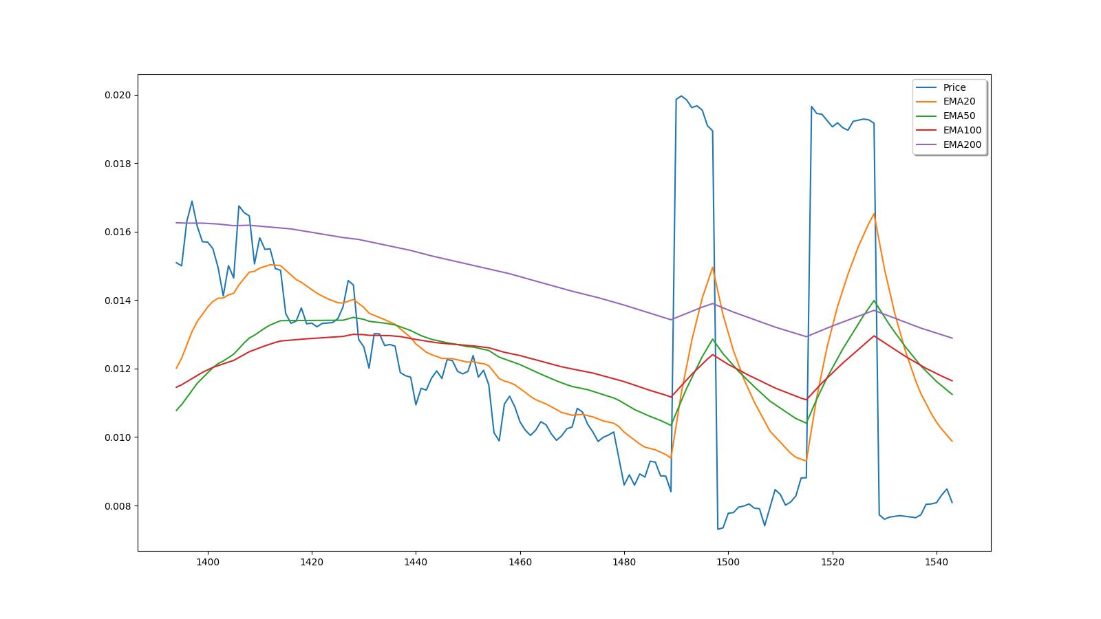 Blockchain Cuties Universe Governance Exponential Moving Averages