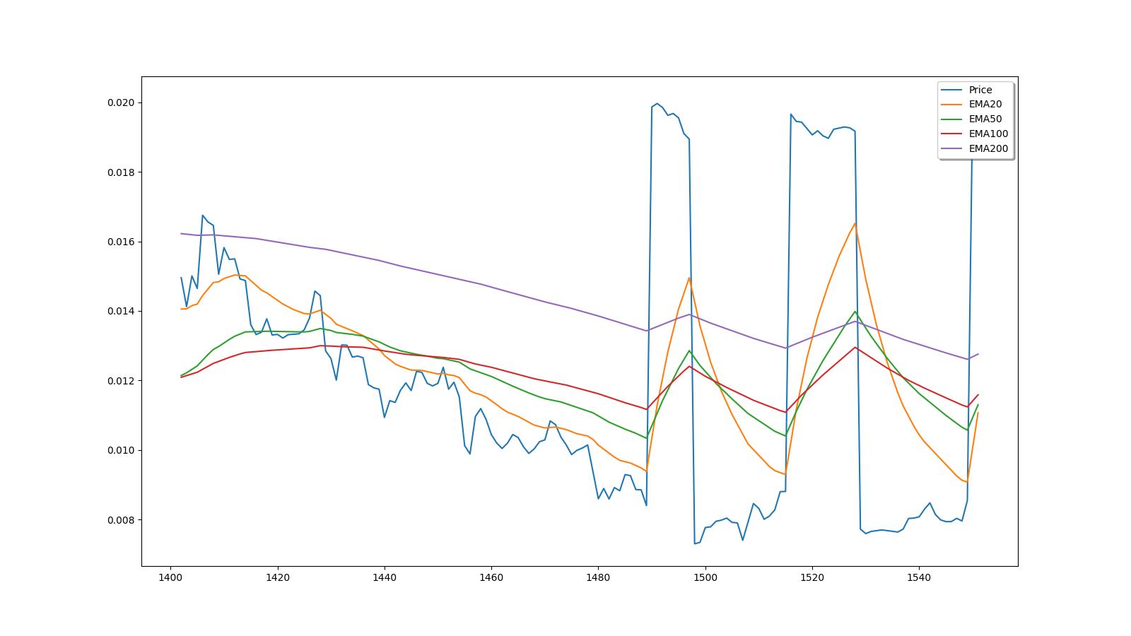 Blockchain Cuties Universe Governance Exponential Moving Averages