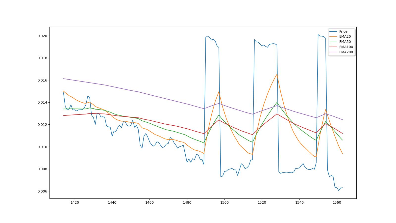 Blockchain Cuties Universe Governance Exponential Moving Averages