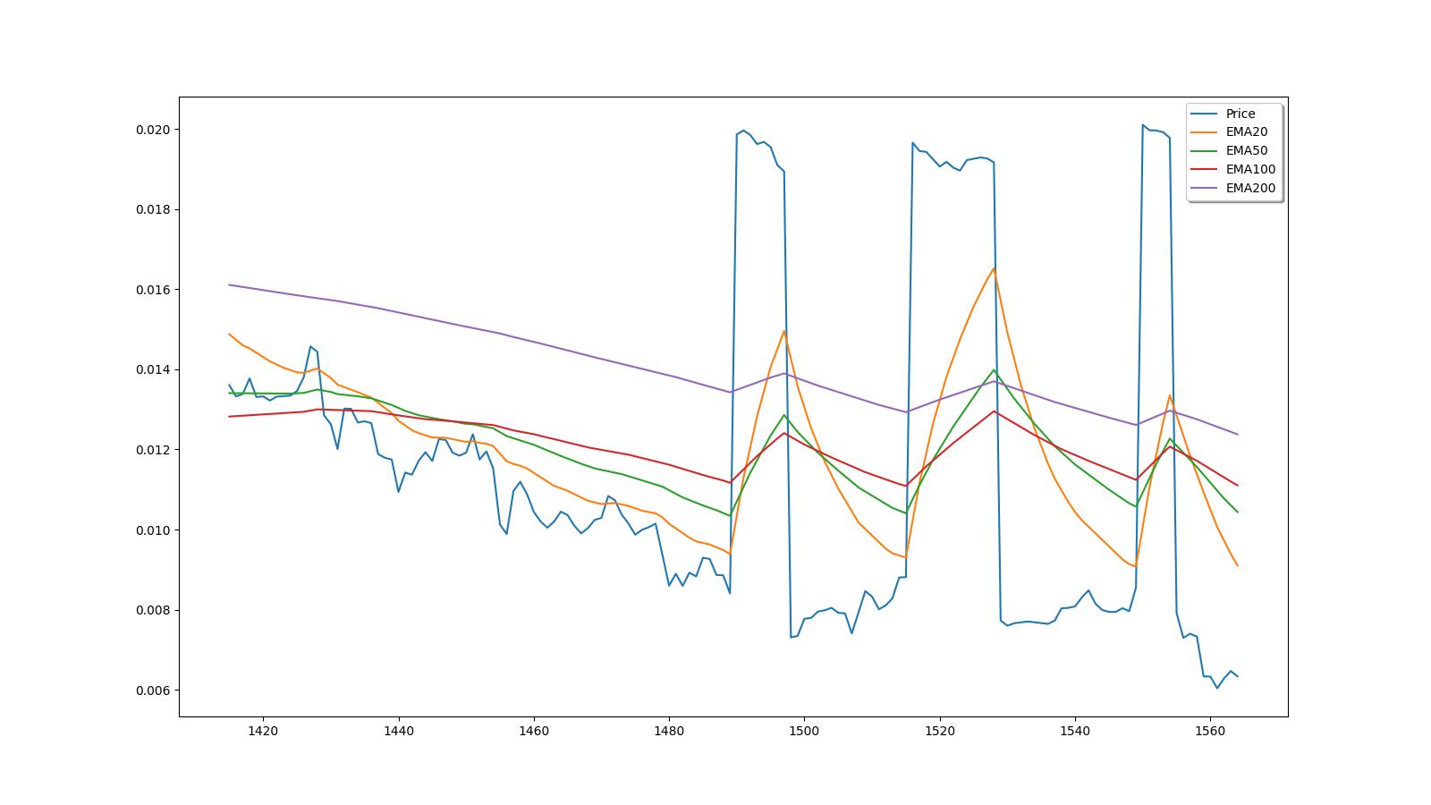 Blockchain Cuties Universe Governance Exponential Moving Averages