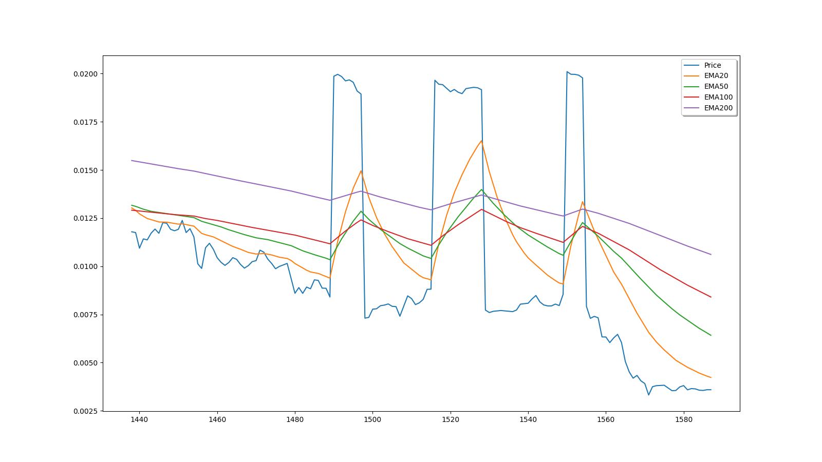 Blockchain Cuties Universe Governance Exponential Moving Averages