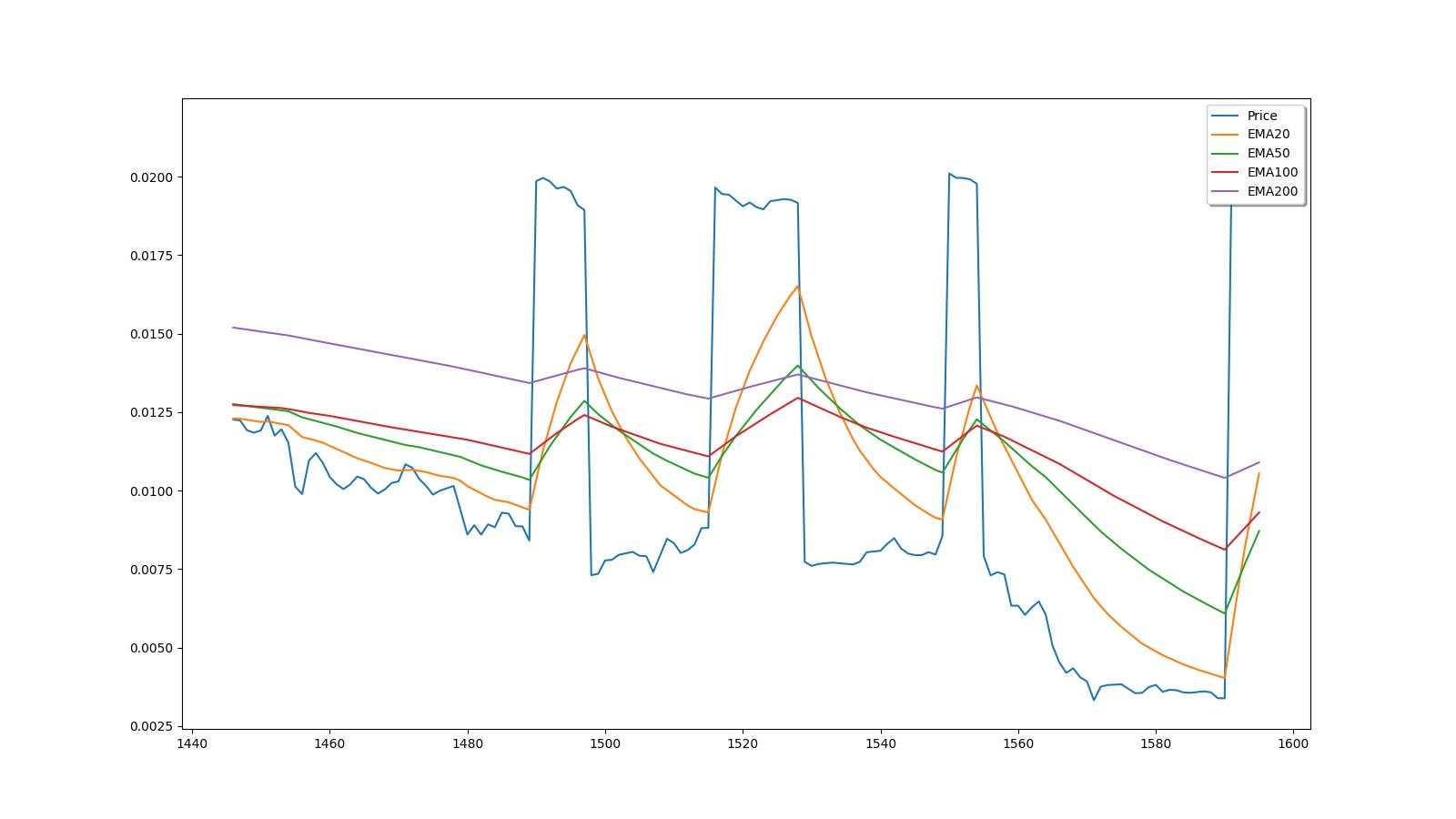 Blockchain Cuties Universe Governance Exponential Moving Averages