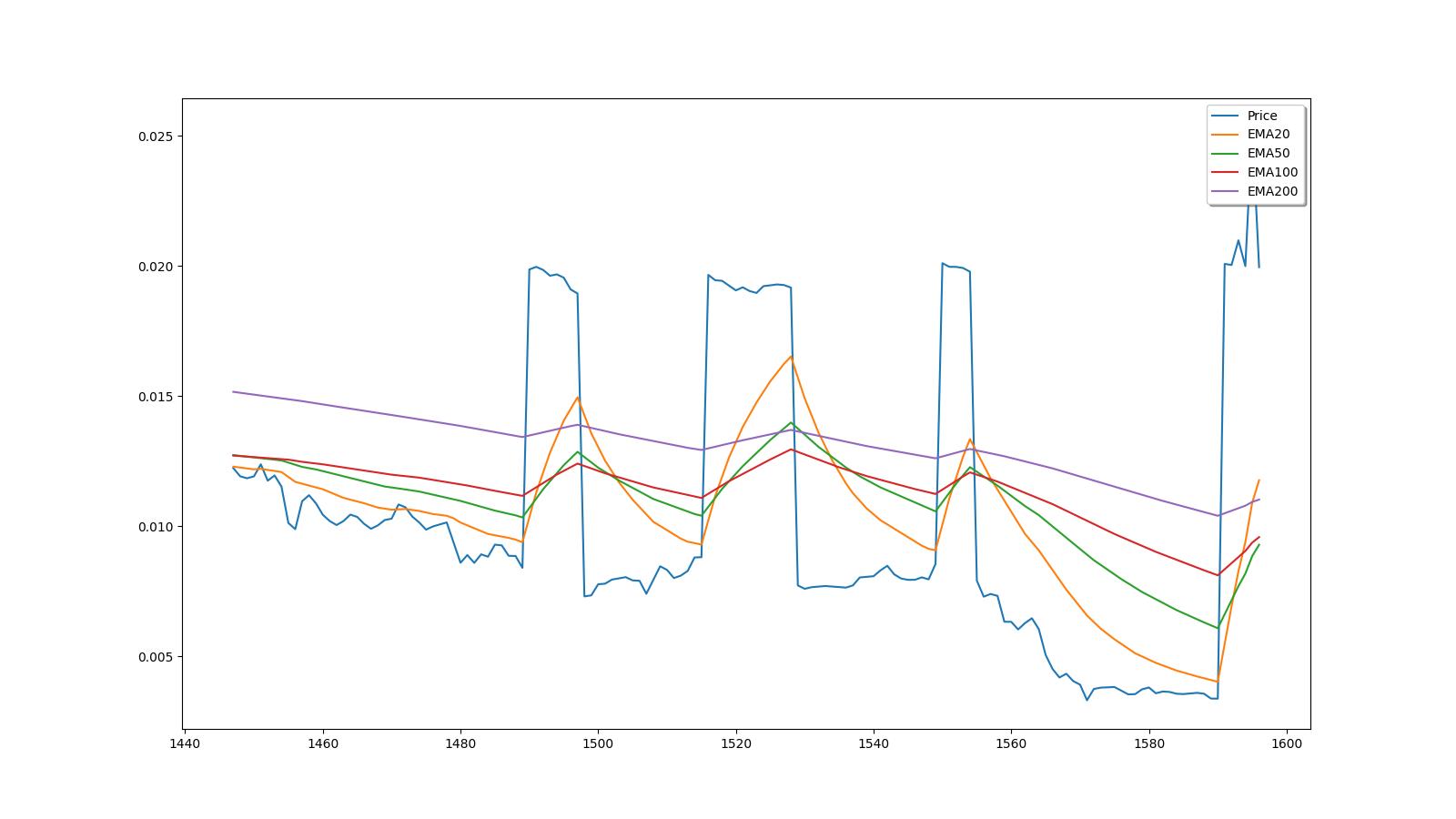 Blockchain Cuties Universe Governance Exponential Moving Averages