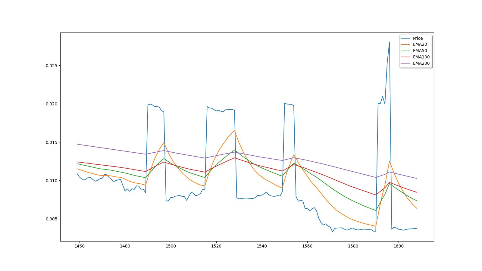 Blockchain Cuties Universe Governance Exponential Moving Averages