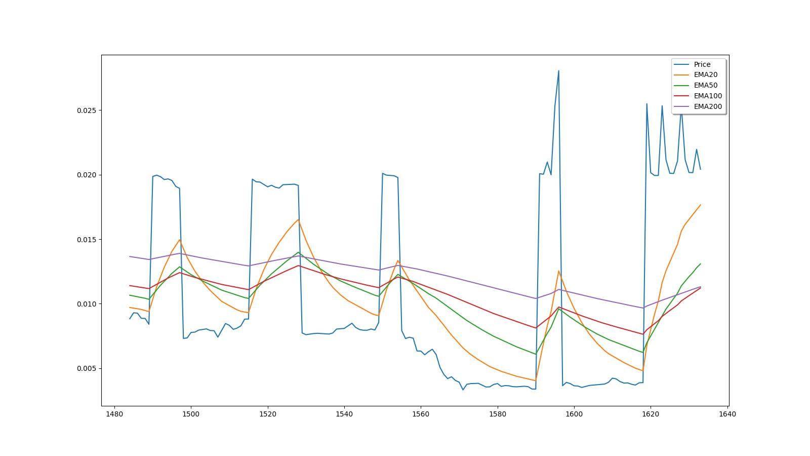Blockchain Cuties Universe Governance Exponential Moving Averages