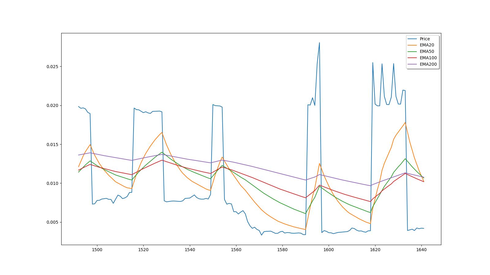 Blockchain Cuties Universe Governance Exponential Moving Averages