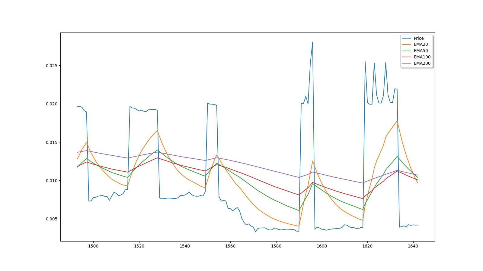 Blockchain Cuties Universe Governance Exponential Moving Averages
