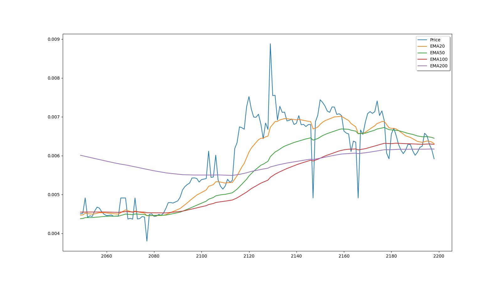 Blockchain Cuties Universe Exponential Moving Averages