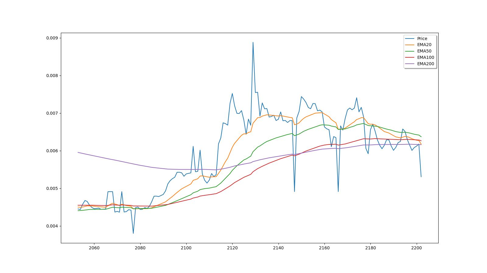 Blockchain Cuties Universe Exponential Moving Averages