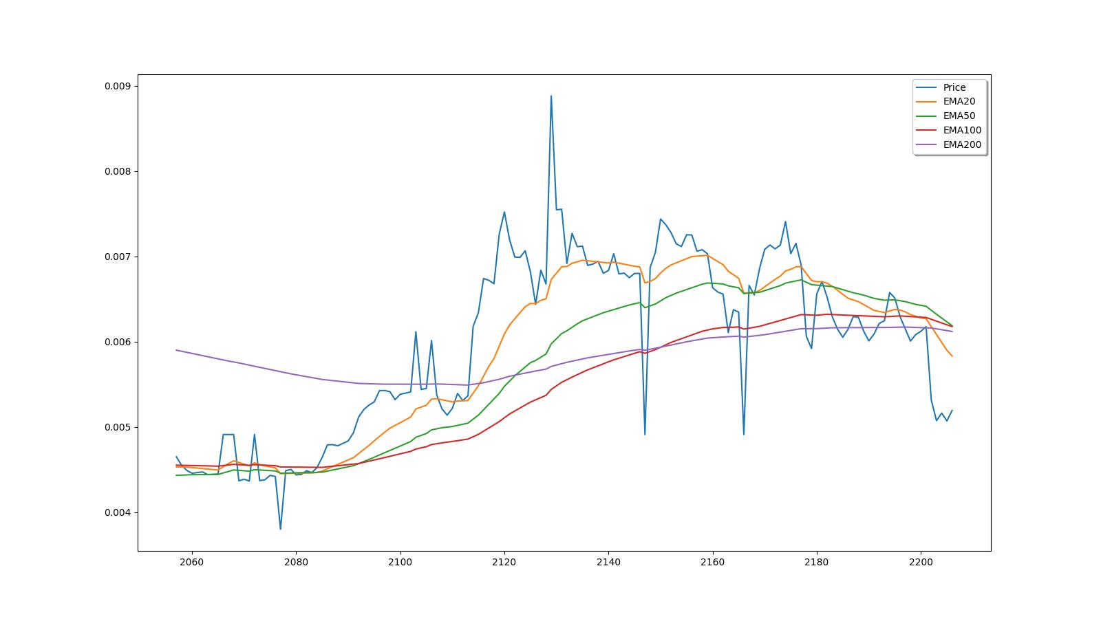 Blockchain Cuties Universe Exponential Moving Averages