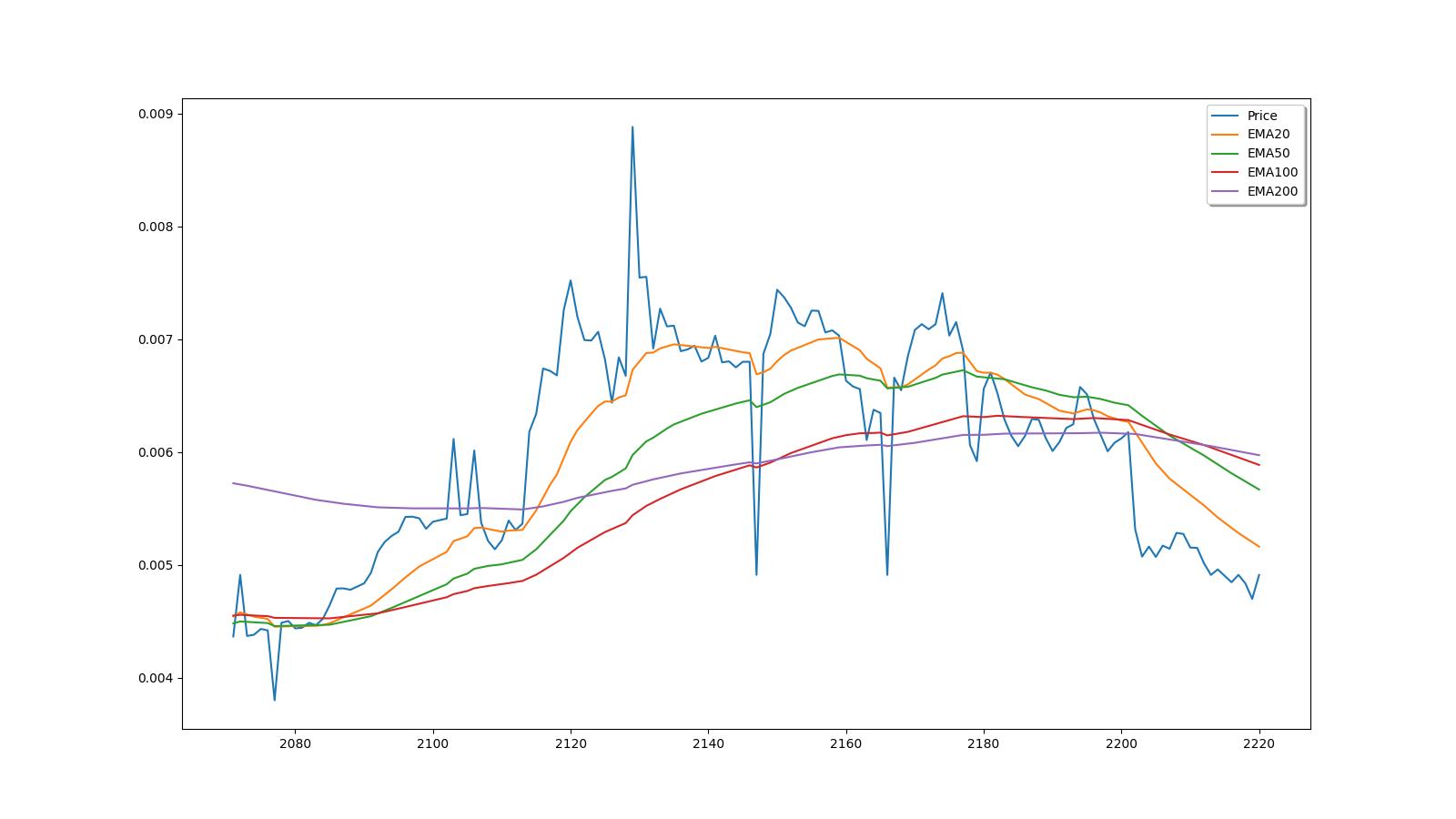 Blockchain Cuties Universe Exponential Moving Averages