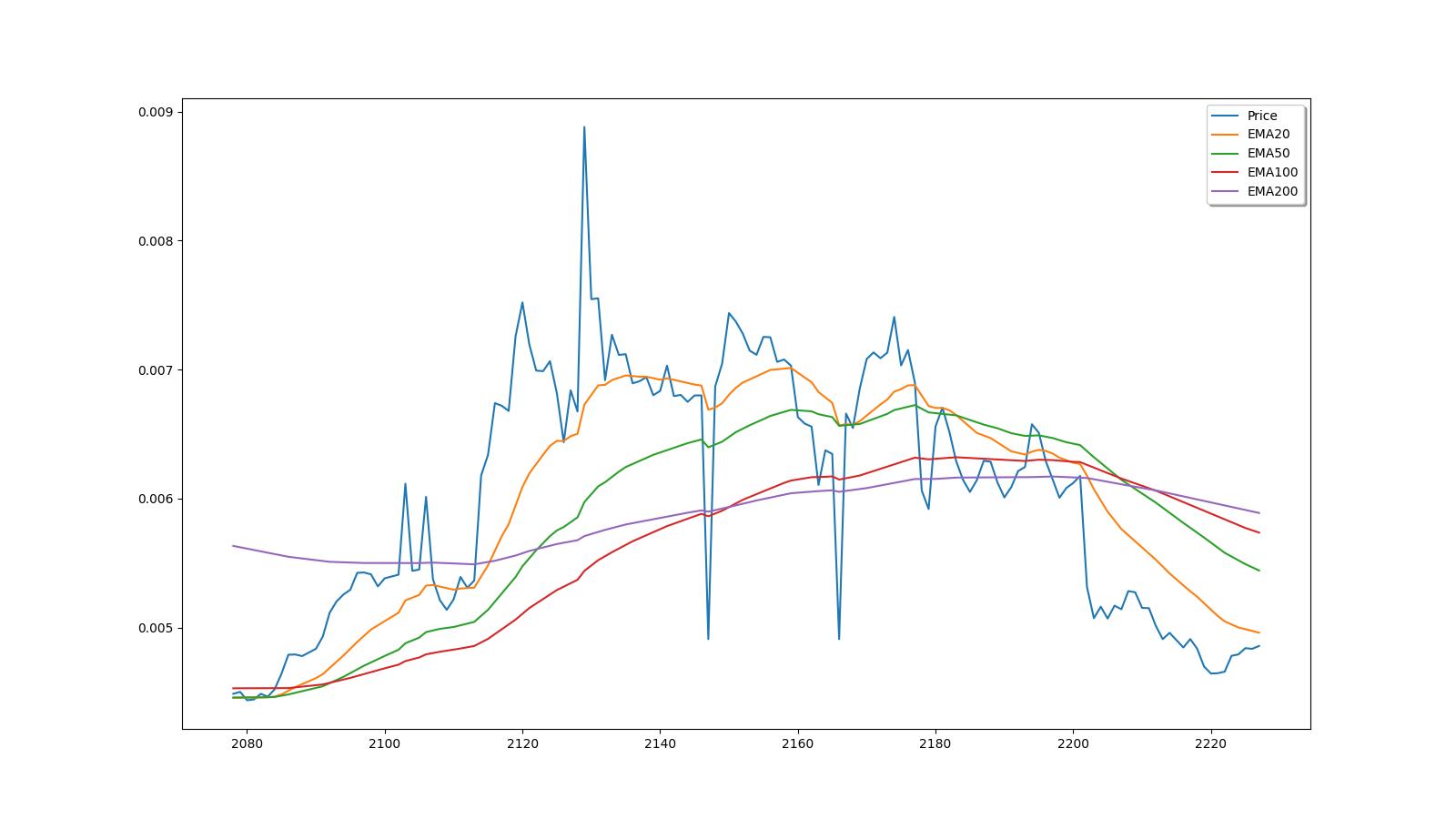 Blockchain Cuties Universe Exponential Moving Averages