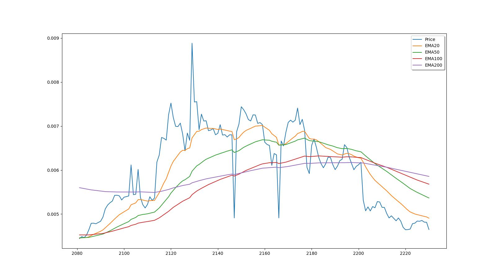 Blockchain Cuties Universe Exponential Moving Averages