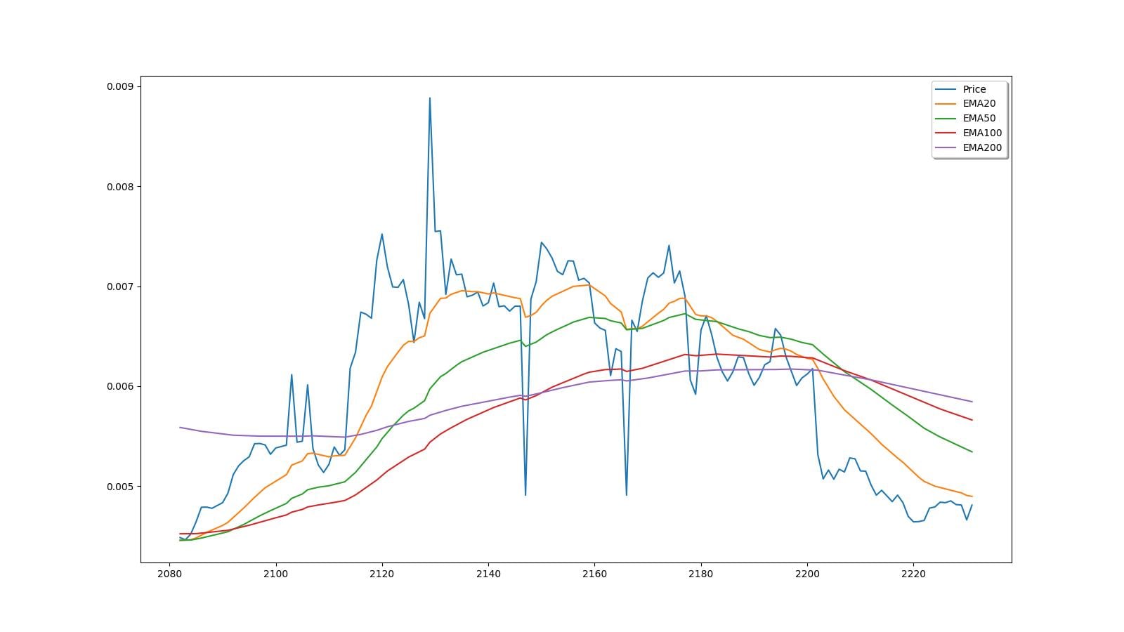 Blockchain Cuties Universe Exponential Moving Averages