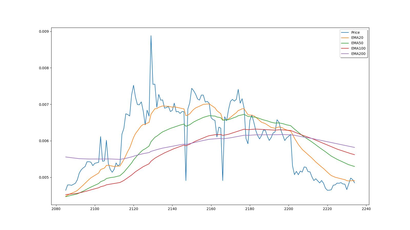 Blockchain Cuties Universe Exponential Moving Averages