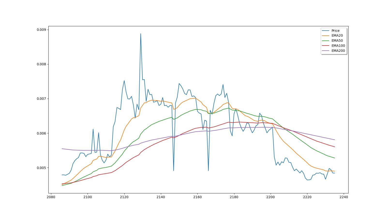 Blockchain Cuties Universe Exponential Moving Averages