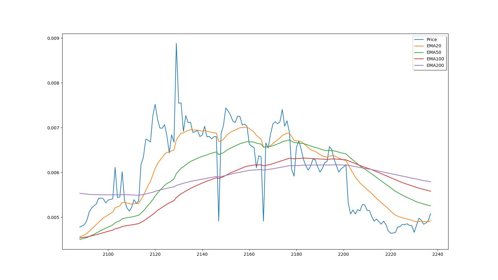 Blockchain Cuties Universe Exponential Moving Averages