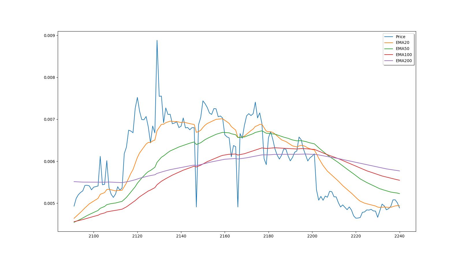 Blockchain Cuties Universe Exponential Moving Averages