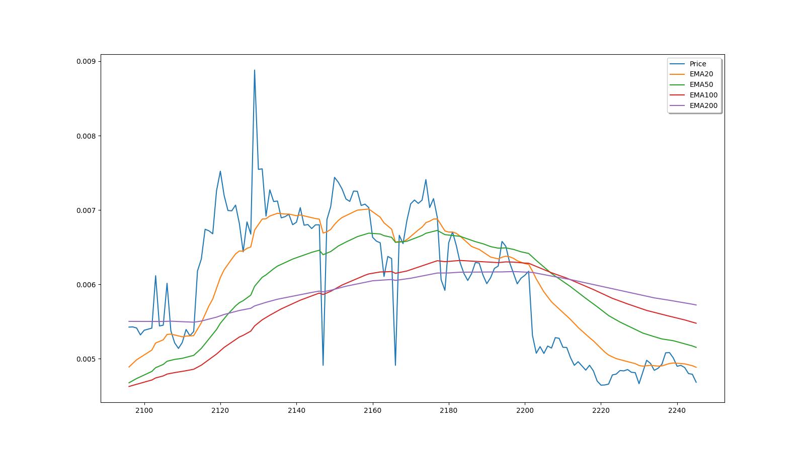 Blockchain Cuties Universe Exponential Moving Averages