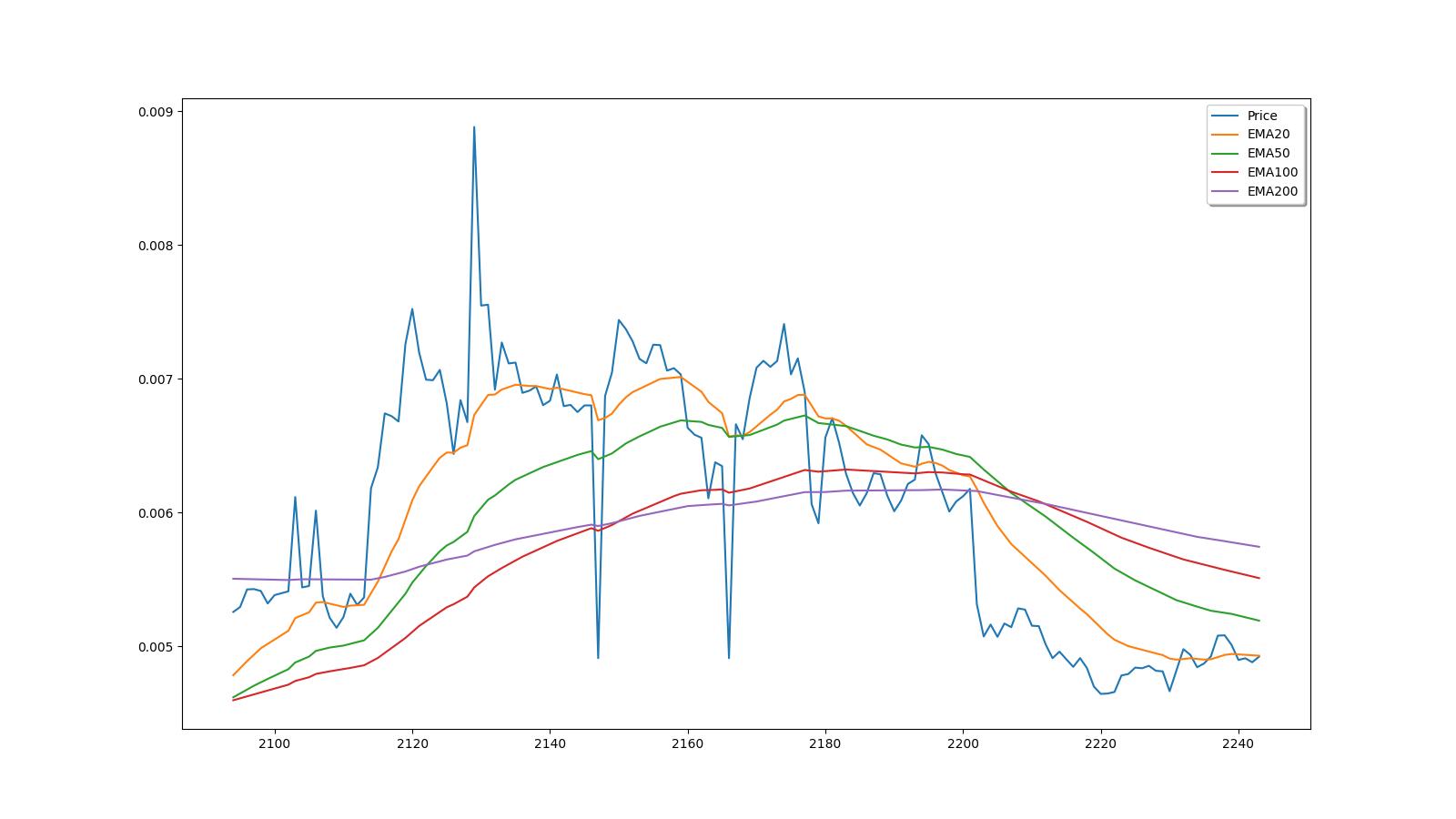 Blockchain Cuties Universe Exponential Moving Averages