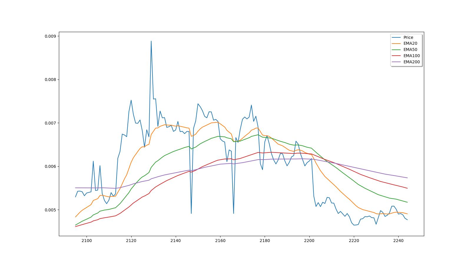 Blockchain Cuties Universe Exponential Moving Averages