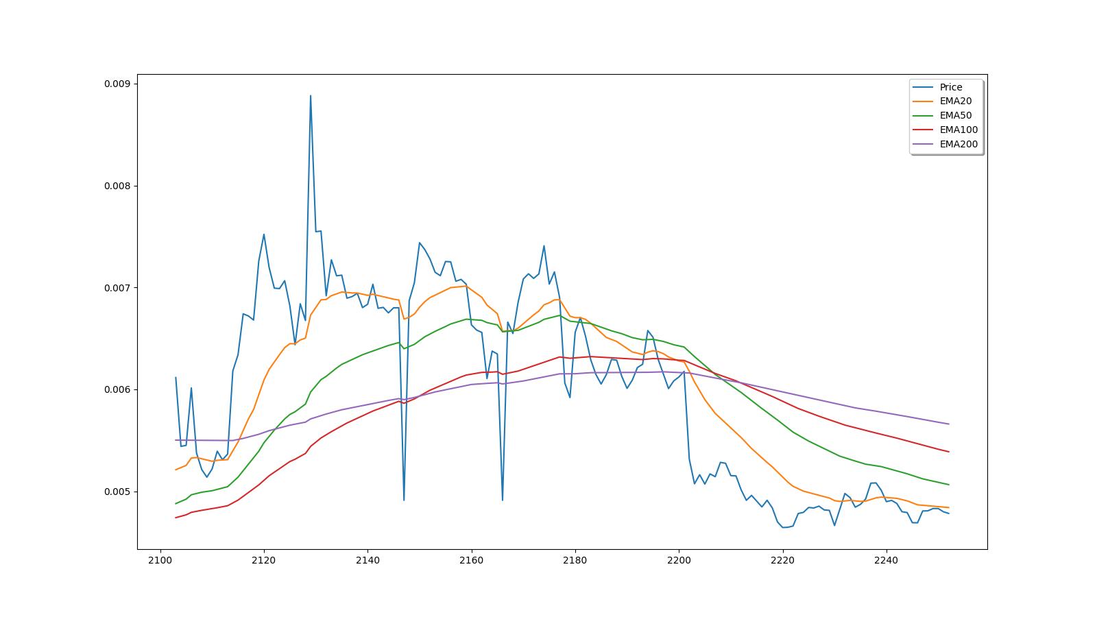 Blockchain Cuties Universe Exponential Moving Averages